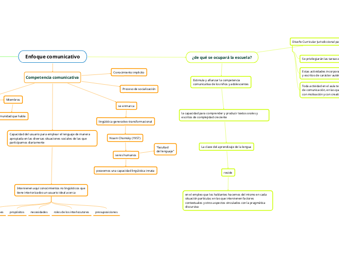 Enfoque comunicativo - Mind Map